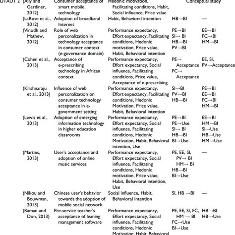 Unified Theory Of Acceptance And Use Of Technology Utaut2 Model Download Scientific Diagram