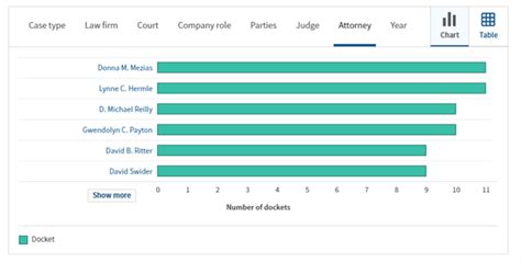 Three Ways To Use Litigation Analytics For Companies On Westlaw Legal