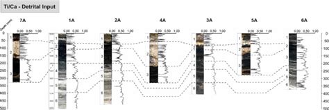 Llustrating Spatio Temporal Variations In Geochemical Proxies Typically Download Scientific