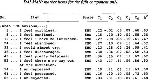 varimax rotation offive principal components of items from rtf and