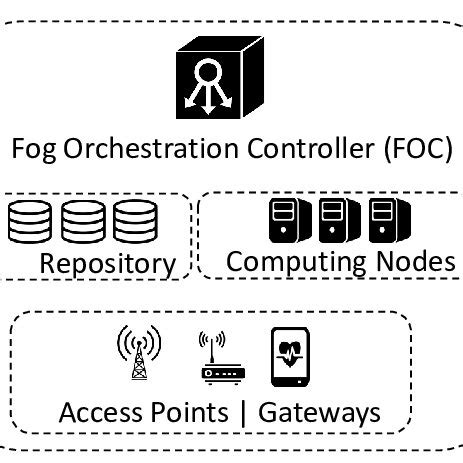 A Conceptual Architecture Of A Fog Node Download Scientific Diagram
