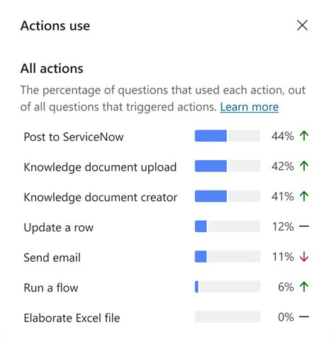 Analisar e aumentar a integridade do agente autônomo Microsoft Copilot Studio Microsoft Learn