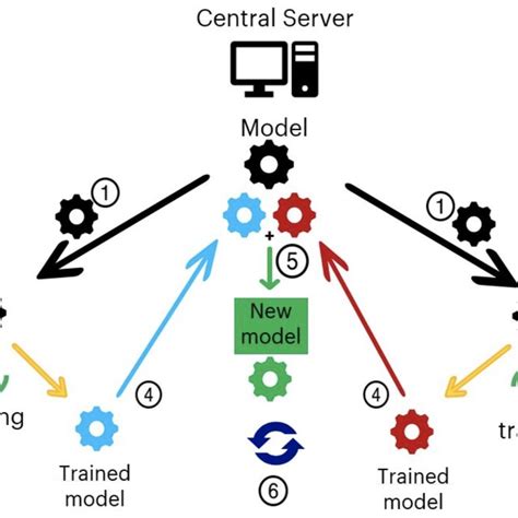 Federated Learning Architecture The Numbers Indicate The Steps For