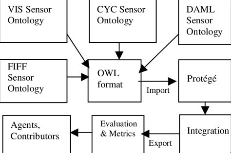 Ontology Collection Standardization Integration Evaluation And Download Scientific Diagram