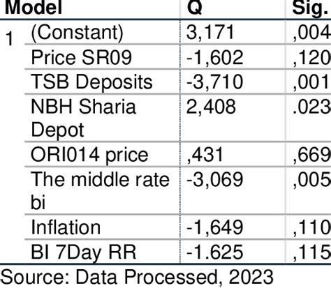 Individual Parameter Significance Test Statistical Test T Download Scientific Diagram