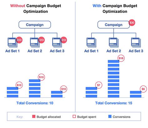 Ecommerce Stores And Facebook Campaign Budget Optimization Match Made