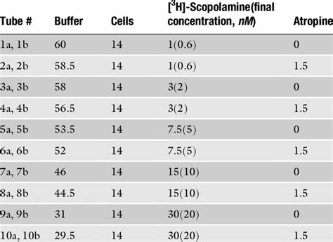 Preparation Of Sample Tubes For The Saturation Ligand Binding Assay