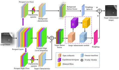 Hierarchical Feature Enhancement Algorithm For Multispectral Infrared