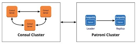 Implementing Fault Tolerance Postgresql Cluster With Patroni