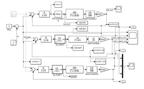 The Conventional Pid Versus Anfis Controller Type 1 And Type 2