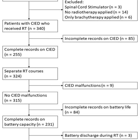 Flowchart Of The Study Population Abbreviations Cied Cardiac Download Scientific Diagram Flowchart Of The Study Population Abbreviations Cied Cardiac Download Scientific Diagram