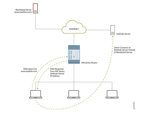 DNS Request Filtering For Disallowed Website Domains Junos OS Juniper Networks