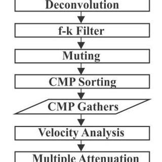Processing Flow Chart For Seismic Data Processing Line 250 Download