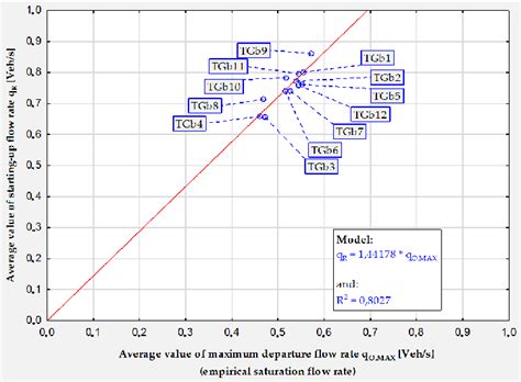Figure 10 From A Back Of Queue Model Of A Signal Controlled Intersection Approach Developed