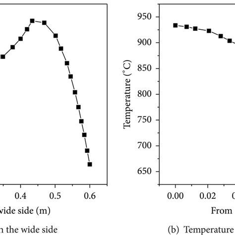Three Dimensional Temperature Distributions At The End Of No 5 Segment Download Scientific