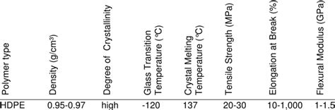 Typical Properties Of Hdpe Download Table