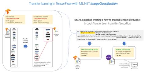 Training Image Classificationrecognition Models Based On Deep Learning And Transfer Learning With