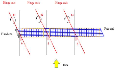 Coupled Aerodynamics Structure Analysis And Wind Tunnel Experiments On Passive Hinge Oscillation