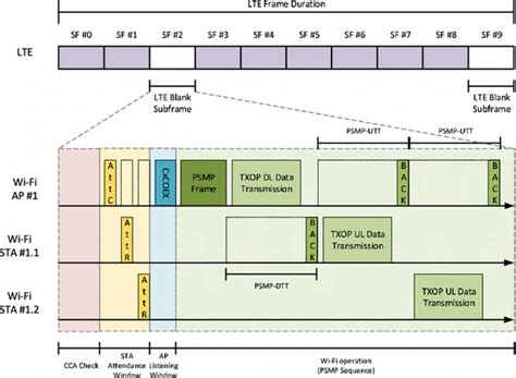 Wi Fi Wake Up For Lte Blank Subframe Download Scientific Diagram