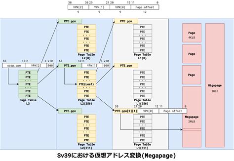 Risc V Sv32sv39を理解する
