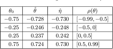 Table 1 From The Bernstein Von Mises Theorem For Stationary Processes Semantic Scholar