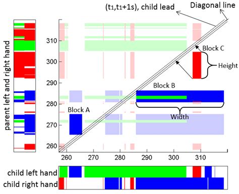 Illustration Of Cross Recurrence Block Based Quantitative Measurements Download Scientific Diagram