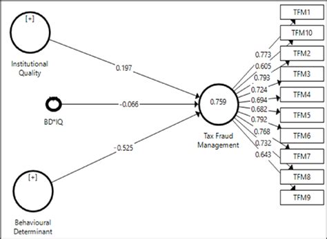 1 Measurement Model Result Algorithm For Institutional Quality And
