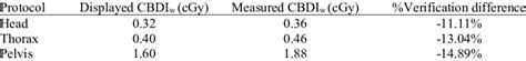 The Percentage Difference Of Dose Verification In Each Protocol