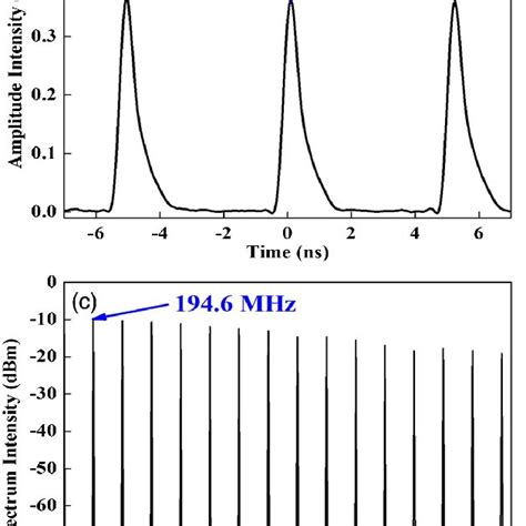 Typical Mode Locked Pulses At 1890 Nm A Intensity Trace Of A Download Scientific Diagram