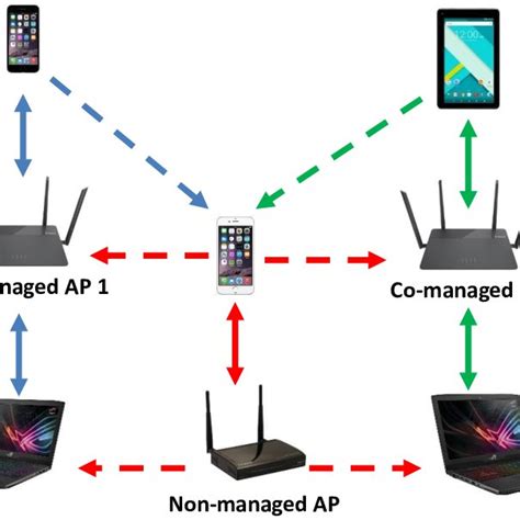 1 Enterprise Wlan Scenario Bold Lines Indicate Connectivity While Download Scientific Diagram