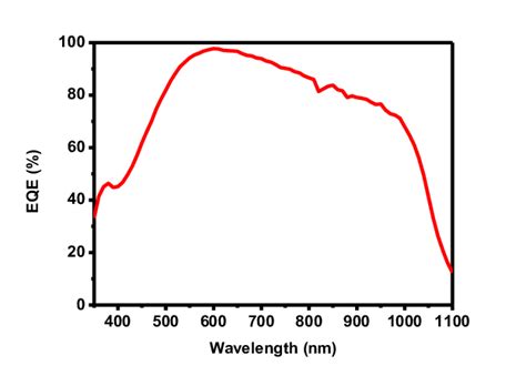 Spectral Response Of The Heterojunction Solar Cell Download