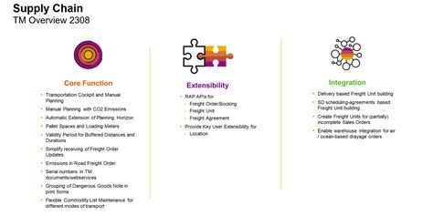 Transportation Management In Sap S 4hana Cloud Pu Sap Community