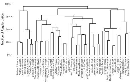 Weight Selection For Convex Clustering And Biclustering • Clustrviz