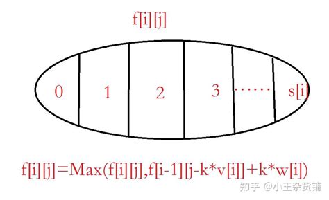 4 多重背包问题 I蓝桥杯正式备赛第十天 知乎