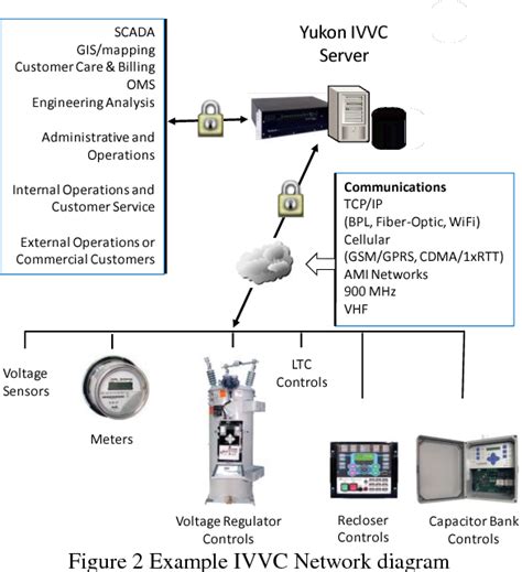 Figure 2 From Volt Var Control For Smart Grid Solutions Semantic Scholar