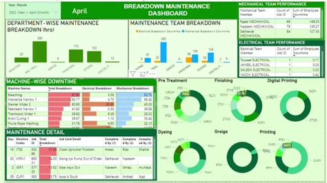 Video Afzal Ul Haq On Linkedin Dashboard Dataanalysis Maintenance Powerbi