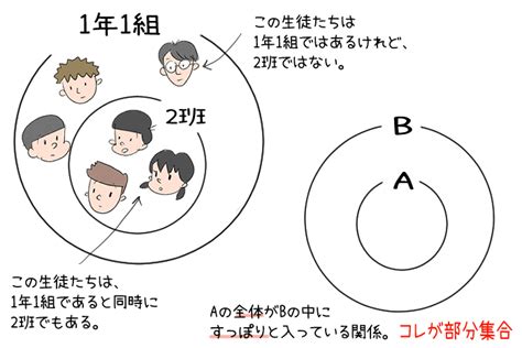 「部分集合・共通部分・和集合」記号の覚え方と意味を解説 高1数学｜ゆみねこの教科書