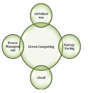 Classification Of Green Computing Download Scientific Diagram