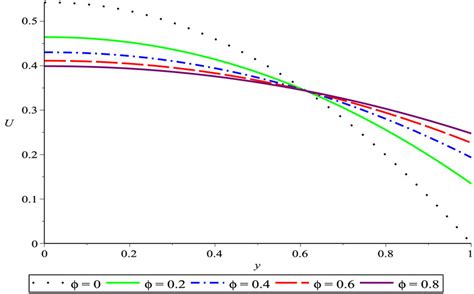 Variation Of Tangential Velocity With Wall Slip Coefficient Pi Download Scientific