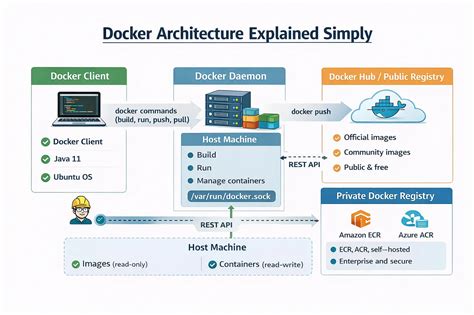 🧠 Docker Images Explained Layers Caching And Reality Day3 By