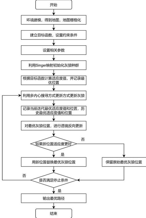 mobile robot path planning method based on multi core search improved