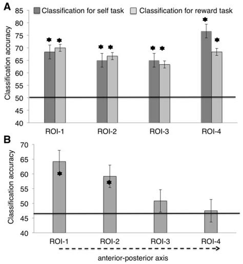 Results Of Mvpa In The Vmpfc A The Accuracy Of Classifying Self Vs