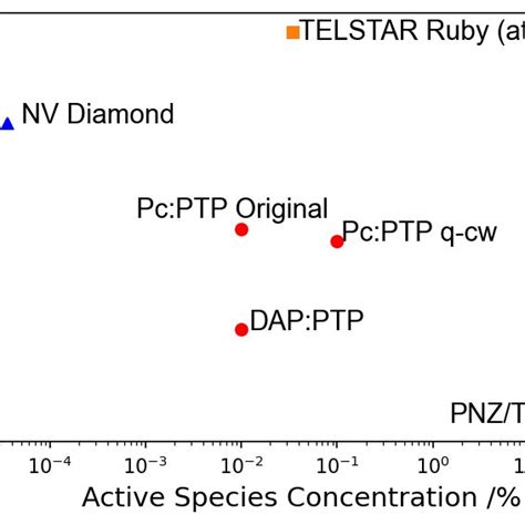 Spin Lattice Relaxation Time And Active Species Concentration For Download Scientific Diagram