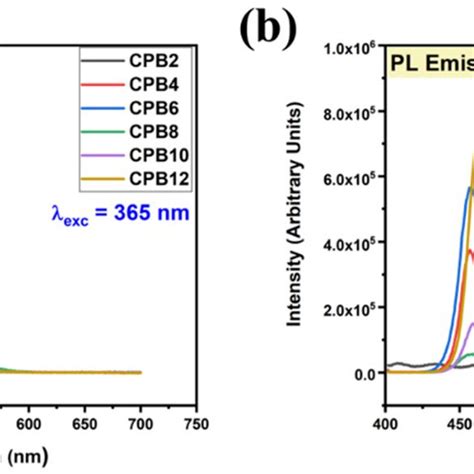 Pl Emission Spectra Of The Cesium Lead Bromide Nps Prepared At Download Scientific Diagram