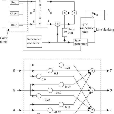 Conversion RGB To NTSC Using Matrix M 12 Download Scientific Diagram