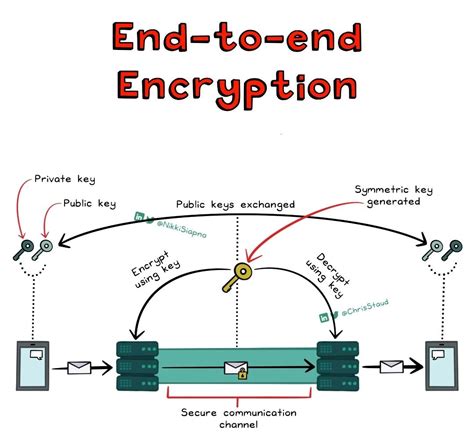 Rajesh Kumar Subudhi on LinkedIn: How does end-to-end encryption work? End-to-end encryption (E2EE)…