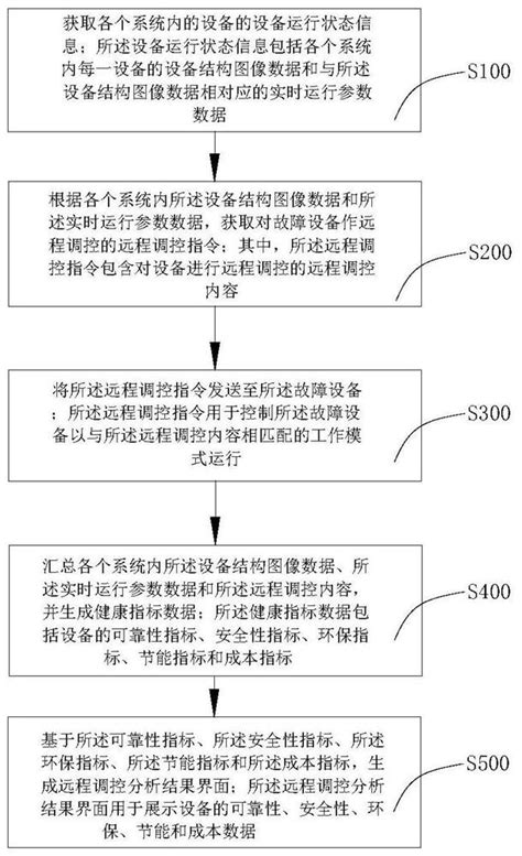 remote regulation and control analysis method device and system