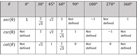 Secant Cosecant Cotangent Explanation Examples