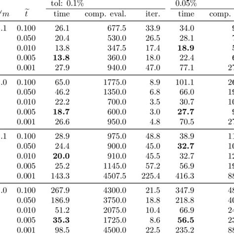 performance of the cutting plane method with various evaluation