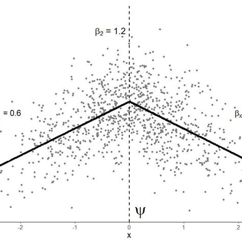 Depiction Graphic Of A Single Piecewise Linear Regression Download